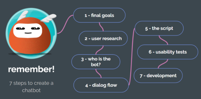 My first experience with UX Writing: step by step on the creation of a ...