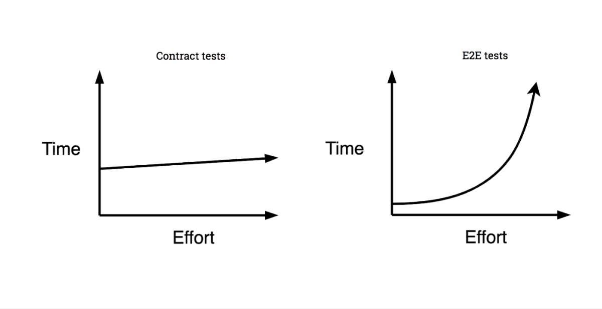 Contract Tests - ilegra