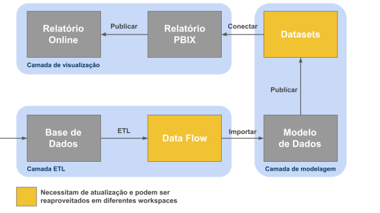 Power BI Dataflow: no conceito e na prática - ilegra